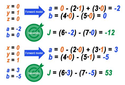 NASA ECCO Adjoint Modeling