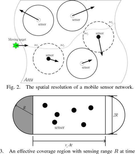 figure 1 from the target tracking in mobile sensor networks semantic