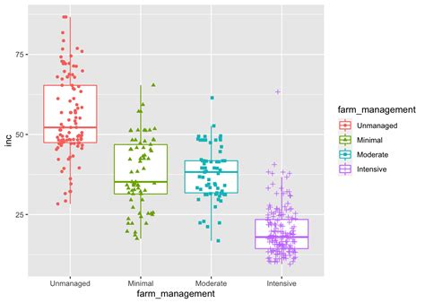 Introduction To Ggplot