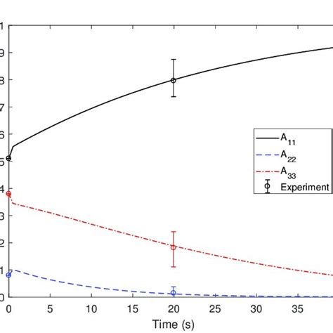 Fiber Orientation Evolution Under Constant Planar Extension At A Strain Download Scientific