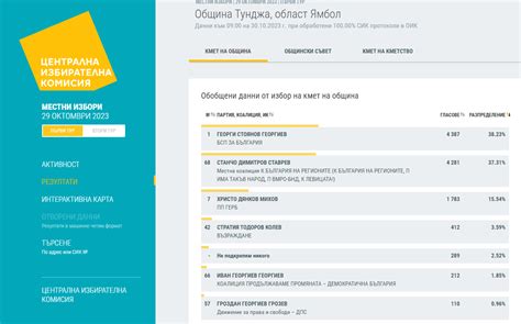 Балотаж между Станчо Ставрев и Георги Георгиев за кметския пост в община „Тунджа“ ЯмболПрес