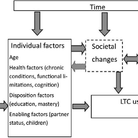 The Conceptual Framework Of The Determinants Of Care Use Download Scientific Diagram