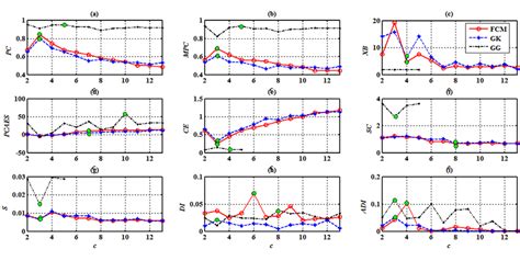 Cluster Validity Indexes Corresponding To The Injection Pressure Fault Download Scientific