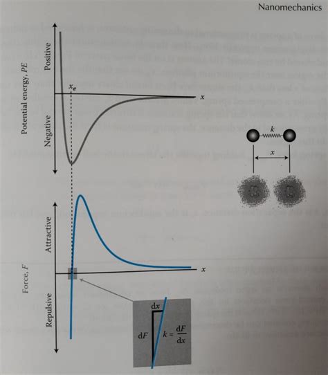 Solved Plot The Lennard Jones Potential Energy Equation