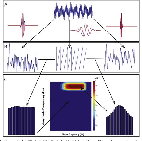 Figure 2 From Novel Cross Frequency Coupling Detection Method Using The Eneralized Morse