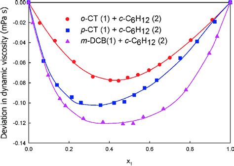The Δη Values For Binary Mixtures Symbols Experimental Solid Lines
