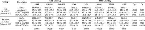 Distribution Of Sbp Dbp Age And Hdl C In Men And Women From Korean