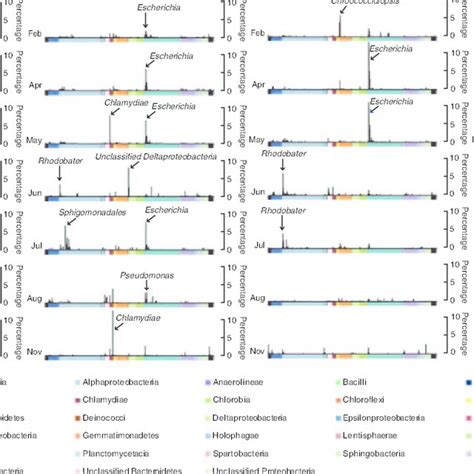 The V6 Unique Sequence Groups In Each Sample This Profile Illustrates Download Scientific