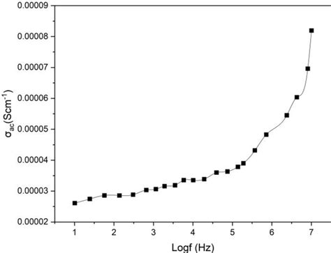 Variation Of Ac Conductivity With Logarithmic Frequency Download