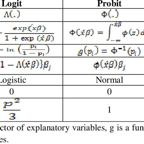 Binary Dependent Variable Models Download Table