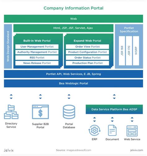 how to create a software design document jelvix