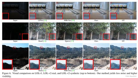论文及代码详解 ——《snr Aware Low Light Image Enhancement》 Csdn博客