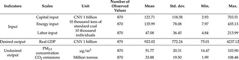 Descriptive Statistics Of Inputs And Outputs From 2006 To 2020