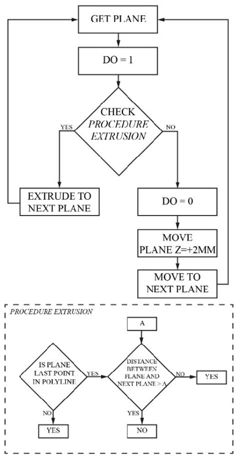 Flowchart Of The Toolpath Development Process Download Scientific Diagram