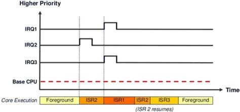 stm32 interrupts external interrupts tutorial nvic and exti arm exceptios