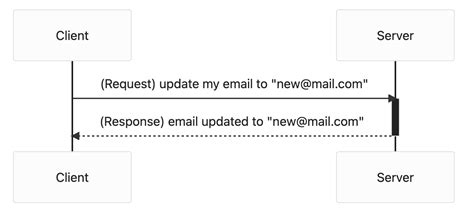 publish subscribe vs request response