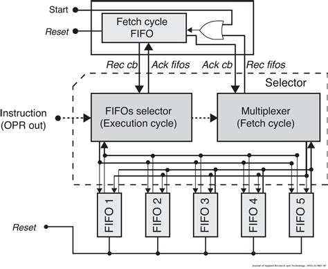 Characterization And Synthesis Of A 32 Bit Asynchronous Microprocessor In Synchronous