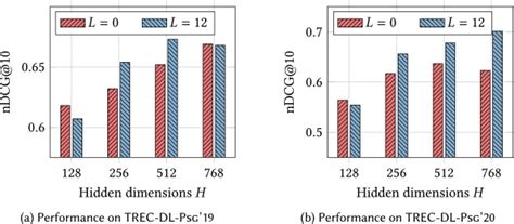 Efficient Neural Ranking Using Forward Indexes And Lightweight Encoders Acm Transactions On