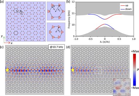 Transport Of Topological Edge States And Defects A Schematic Of The Download Scientific