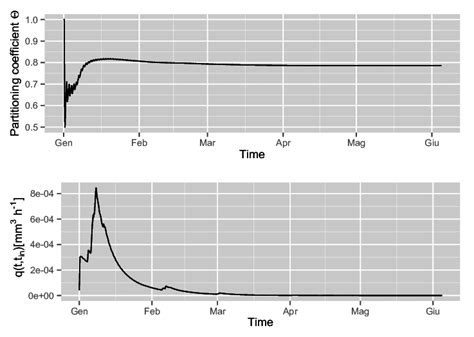 Variation Of The Partitioning Coefficient In Time For A Single
