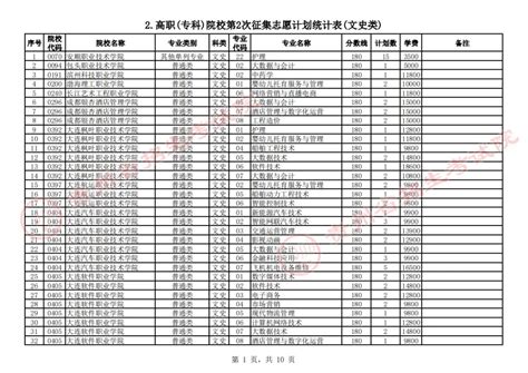 2023贵州专科批文科第2次征集志愿学校有哪些（附院校名单及专业