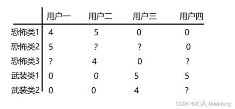 每天五分钟机器学习:火热的研究方向之推荐系统的简单介绍四个用户对五部电影的评价如下表所示 Csdn博客 每天五分钟机器学习:火热的研究方向之推荐系统的简单介绍四个用户对五部电影的评价如下表所示 Csdn博客