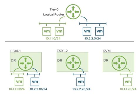 網路虛擬化nsx 技術文章系列一百一十八 nsx t data center：概念及功能實作（七）邏輯路由器：何謂sr與dr