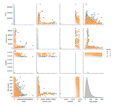 Semi Automated Exploratory Data Analysis Eda In Python Towards Data