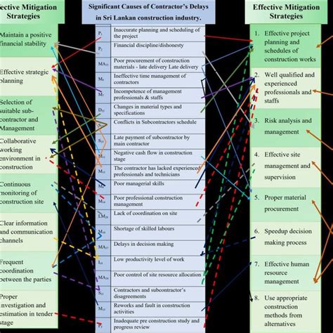 Conceptual Framework Applicable And Effective Mitigation Strategies