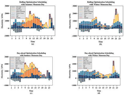 Multi Time Scale Optimal Scheduling Strategy For Marine Renewable