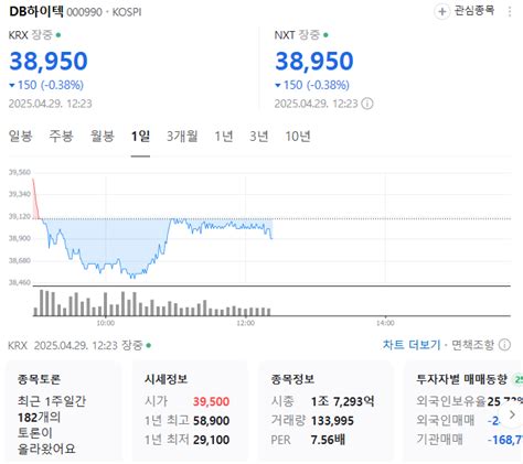 Db하이텍 주가 예측 모델 활용하기