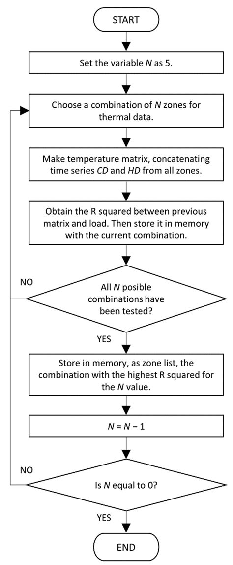 Sustainability Free Full Text Automatic Selection Of Temperature Variables For Short Term