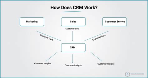 What Is CRM And Why Do You Need It In Business SBHQ