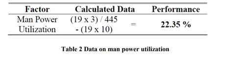 Iiot Based Manpower Efficiency Module Hikar Iiot