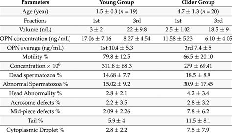 Mean X And Standard Error Se Values Of The Spermatological