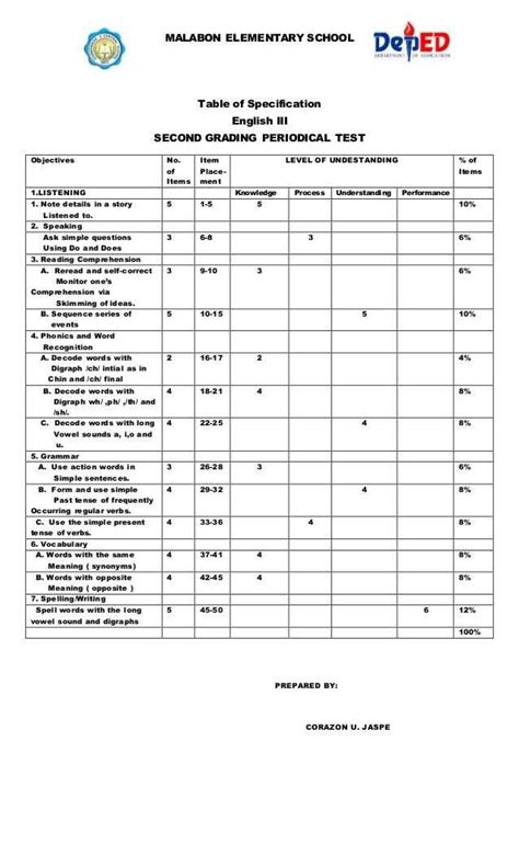 Table Of Specification Sample How To Create An Effective Assessment Tool