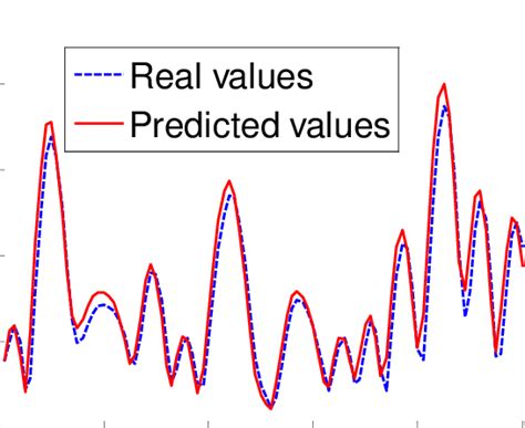 3 Prediction Capability Of Wiener Filtering With Doppler Frequency Of Download Scientific