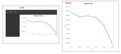 使用导出服务器得到的pdf和本地highchart 显示的不一样 Highcharts 简数社区