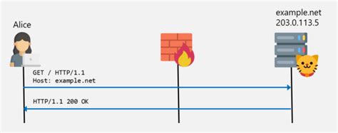 Bypassing Web Filters Part 1 Sni Spoofing Compass Security Blog