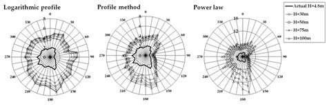 Wind Speed Profile Averaged At Every 10 Mins By Using Logarithmic Download Scientific Diagram