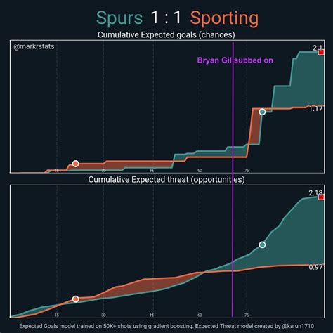 Gils Impact On The Game Rcoys