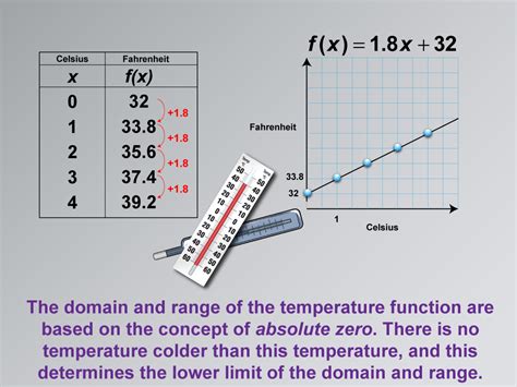 Math Clip Art Applications Of Linear Functions Temperature Conversion