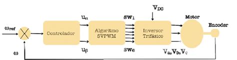 Figura1 Diagrama A Bloques Del Control En Lazo Cerrado De Un Motor Download Scientific Diagram