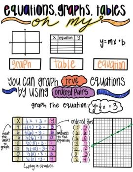 Tables Graphs Equations Relationship Doodle Notes By Just Dewitt Special Ed
