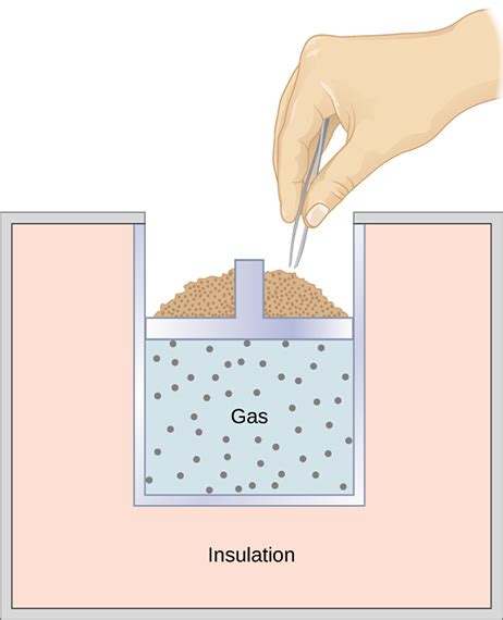 Adiabatic Process