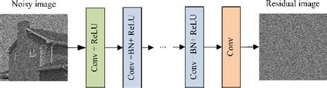 Figure 1 From Sar Image Despeckling Using Pre Trained Convolutional