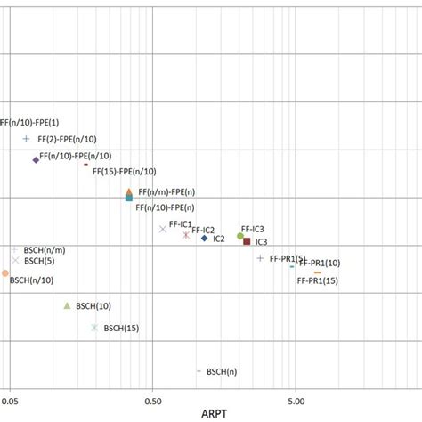 Arp D1 Versus Arp T Arp T X Axis Is Shown In Logarithmic Scale