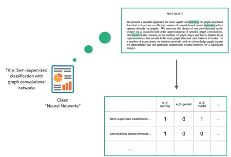 node classification with graph convolutional network gcn