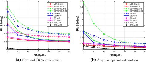Rmse Curves Of The Angular Parameter Estimates Versus Snr Download