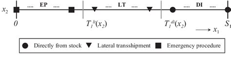 Figure 1 From Optimal Lateral Transshipment Policy For A Two Location Inventory Problem